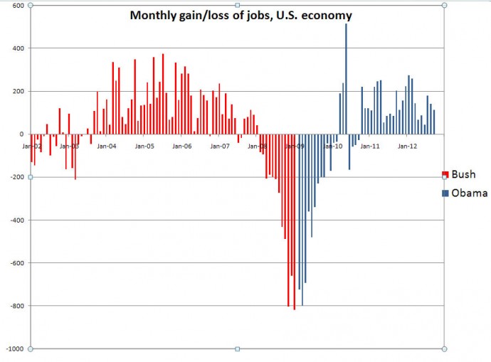 A Look At The Numbers: Job Growth And The Election