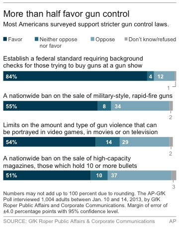 AP-GfK Poll: 6 In 10 Favor Stricter Gun Laws