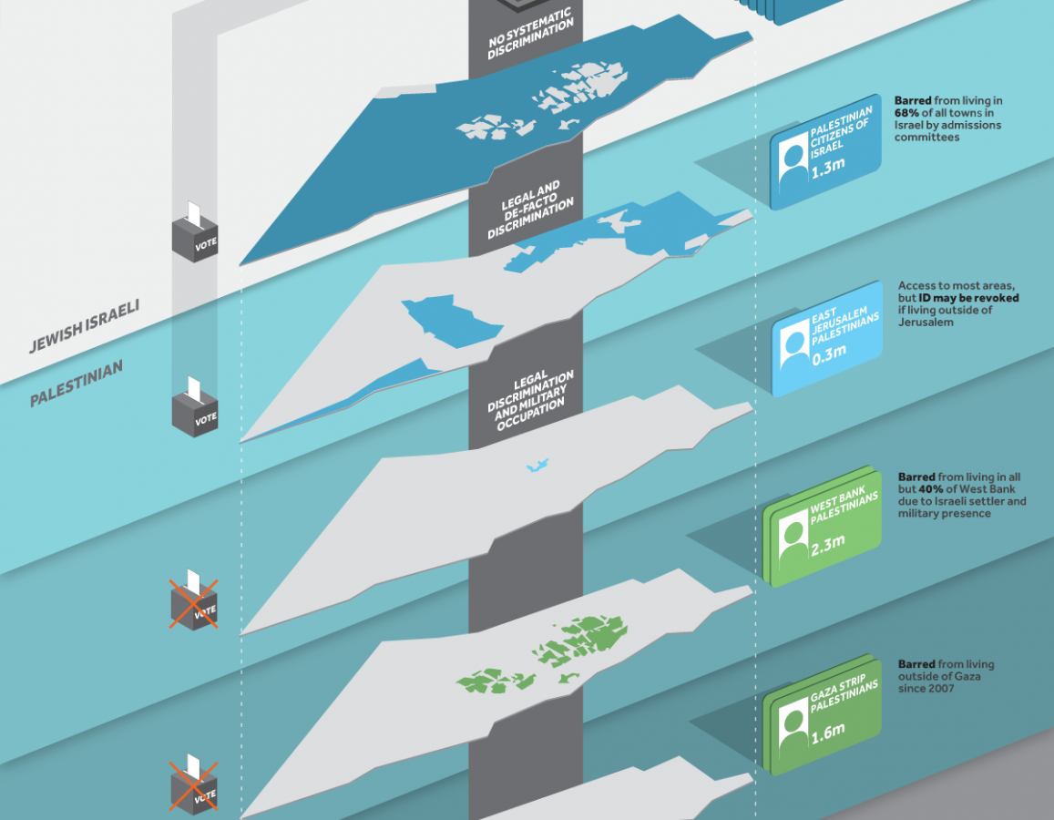 INFOGRAPH: Segregation In The Israeli ID System