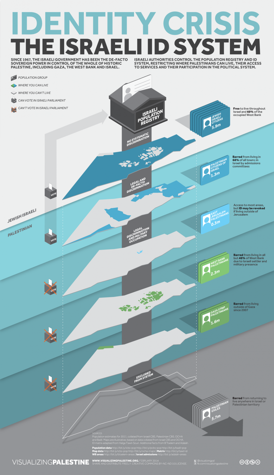 INFOGRAPH: Segregation In The Israeli ID System