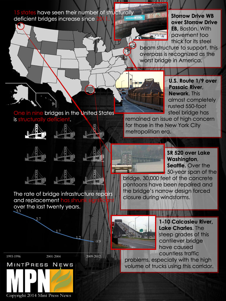Fixing America’s Crumbling Infrastructure Goes Beyond Economics