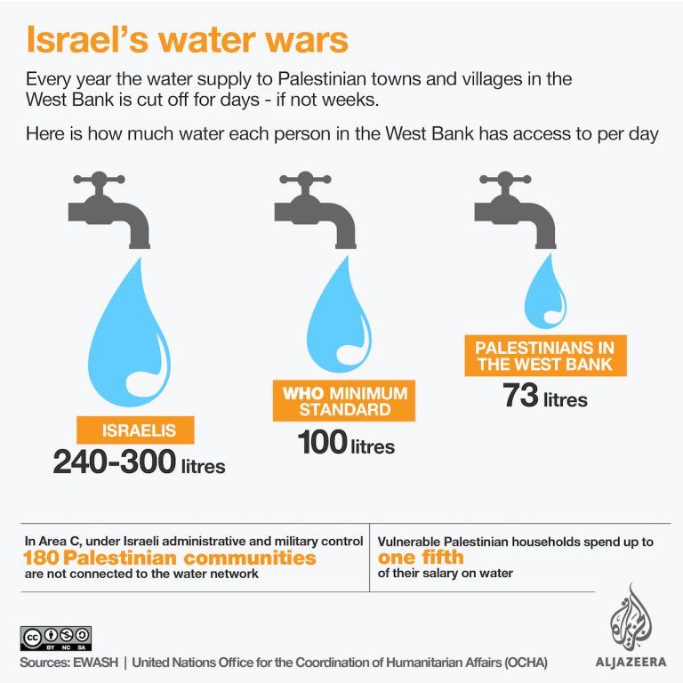 Israel Cutting Palestinians Off From Their Own Water Supply