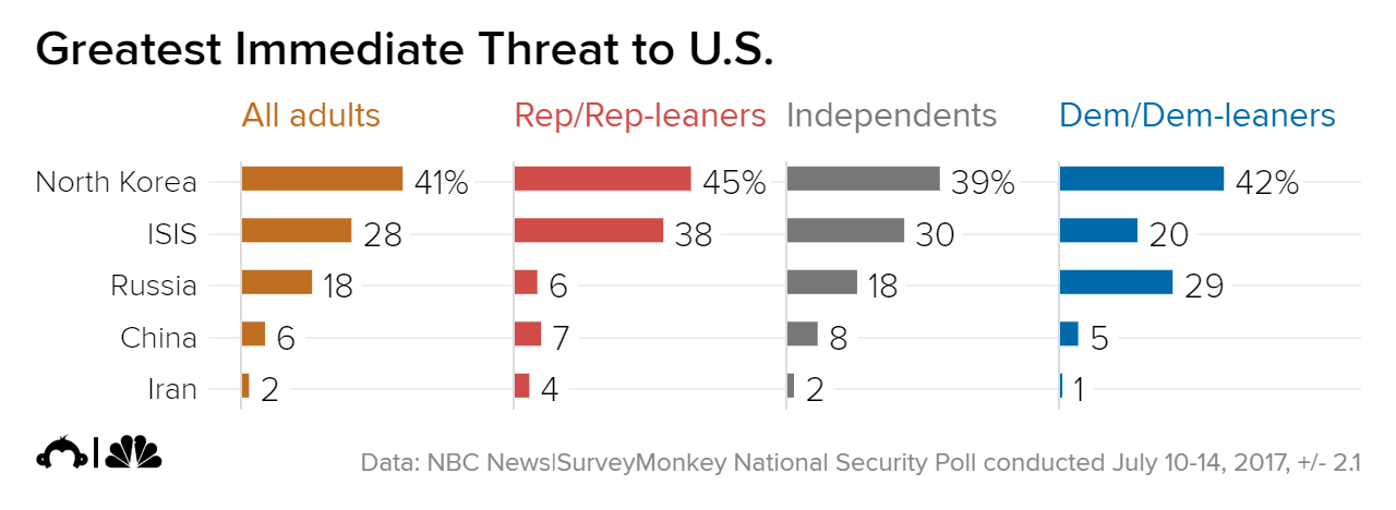 Poll: Overwhelming Majority Of Americans Fear A Major New War Poll: Overwhelming Majority Of Americans Fear A Major New War