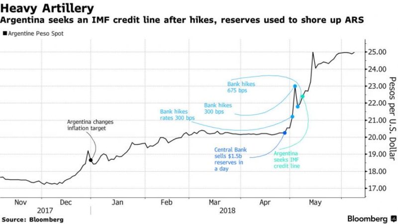 Argentina Just Made History With Biggest IMF Bailout Loan Ever